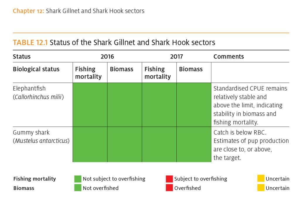 Fishery Status Report - SSIA - Southern Shark Industry Alliance